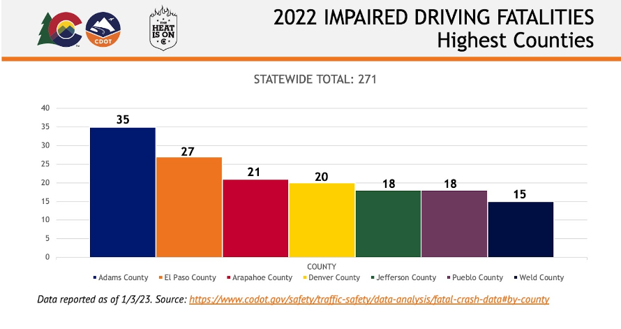 2022 Impaired Driving Fatalities By County.png — Colorado Department of ... 2022 Impaired Driving Fatalities By County.png — Colorado Department of ...